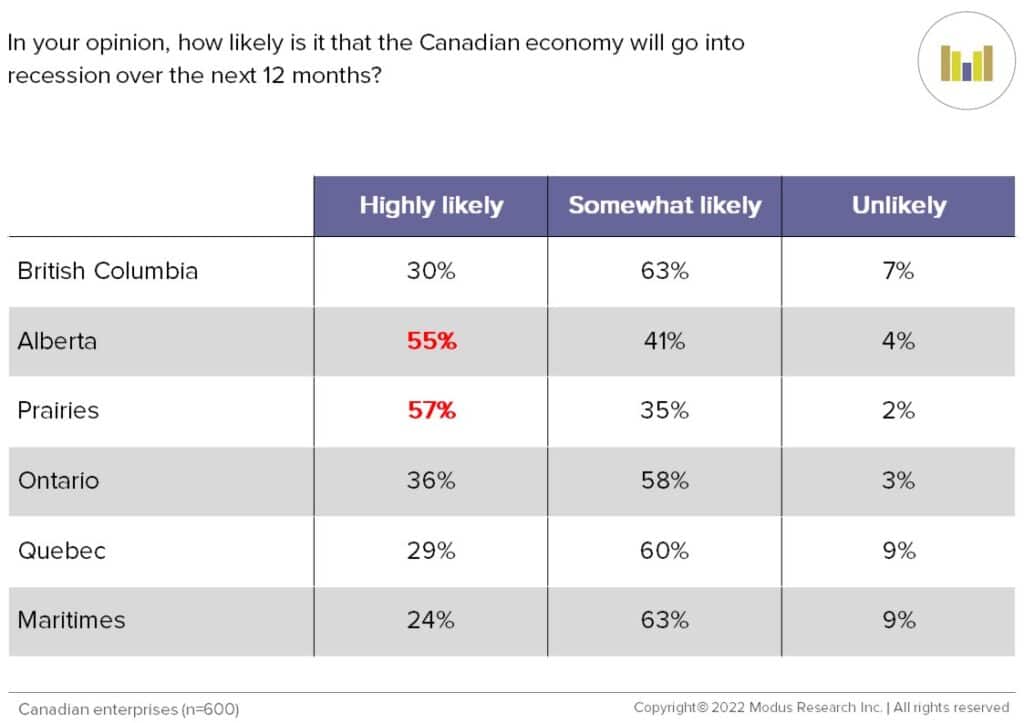 Canadian Business: expectations of a recession are far from peak levels ...
